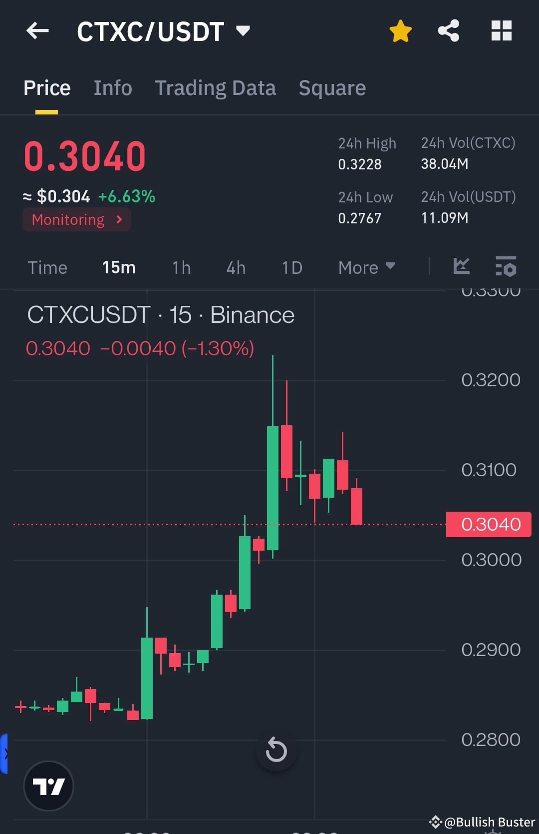 $CTXC 🚀 CTXC/USD: Key Levels to Watch for a Potential Mov | Bullish Buster on Binance Square
