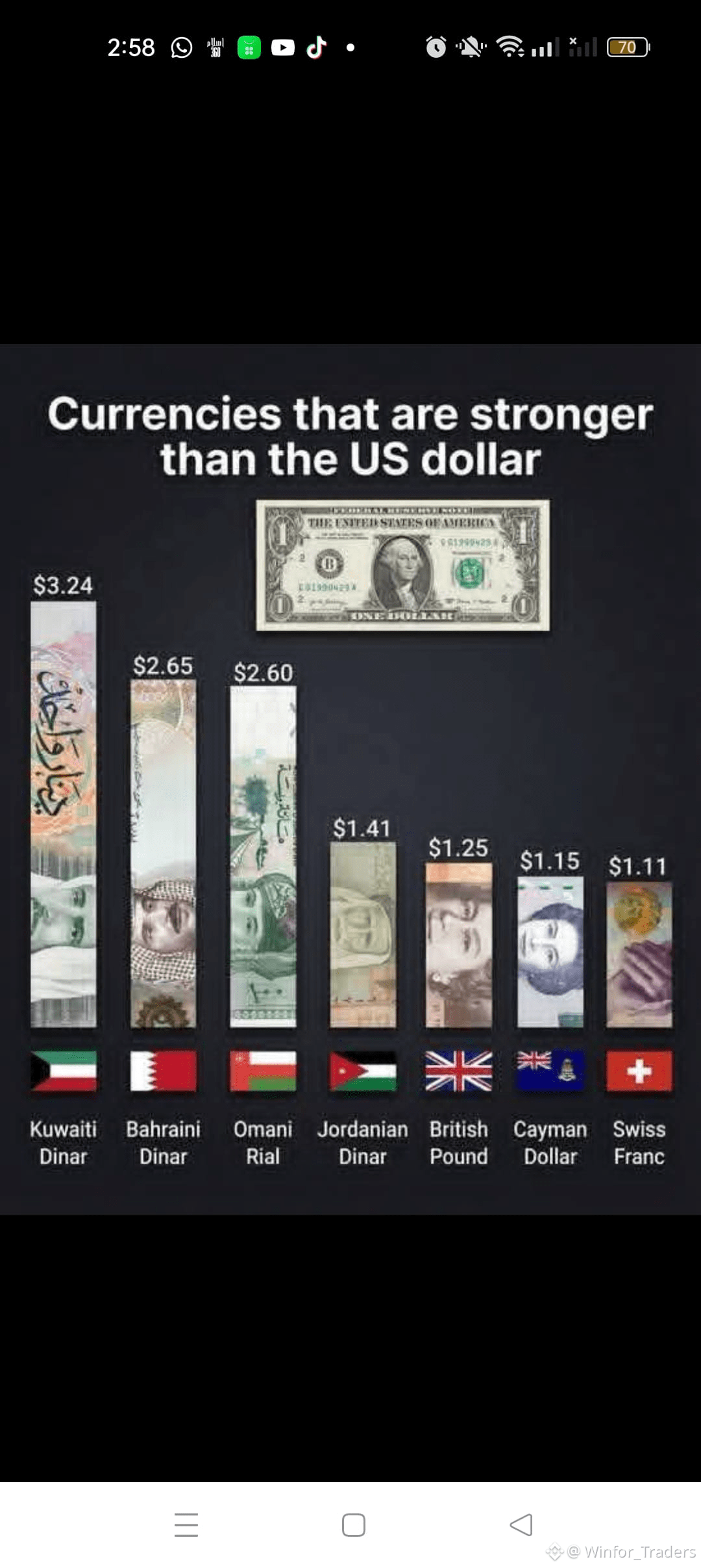 Currencies Stronger Than USD 💵 $USDC $ZRX $WCT | Winfor_Traders on ...