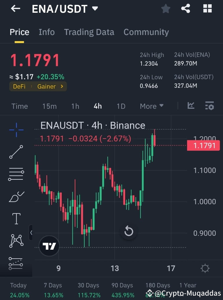 $ENA /USDT Long Setup: Bullish Breakout Potential! 🚀 Entry | Crypto-Muqadas on Binance Square