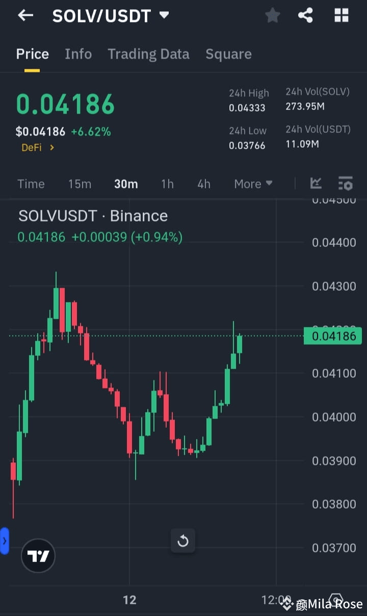 $SOLV /USDT Bullish Momentum Surges..! 🚀💯 Potential Oppo | Mila Rose on Binance Square