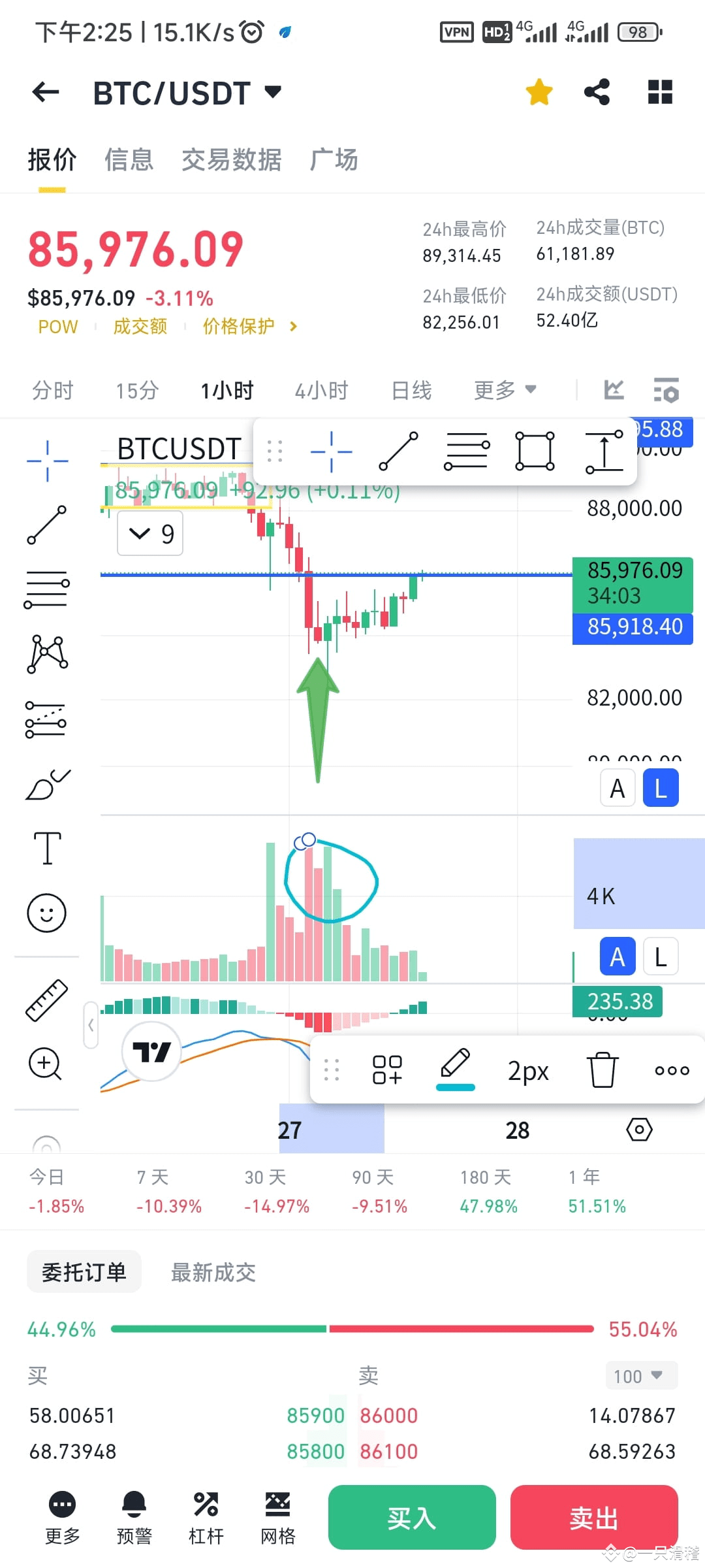 What does $BTC huge small candle mean? If it occurs in an u | 一只滑稽 on ...