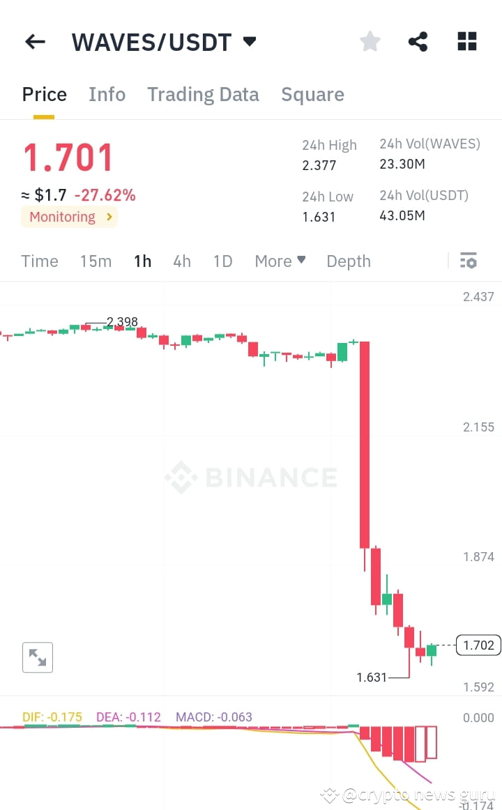 $WAVES Crypto Chaos: Wave Coin Crashes 31% in Minutes In a | crypto ...