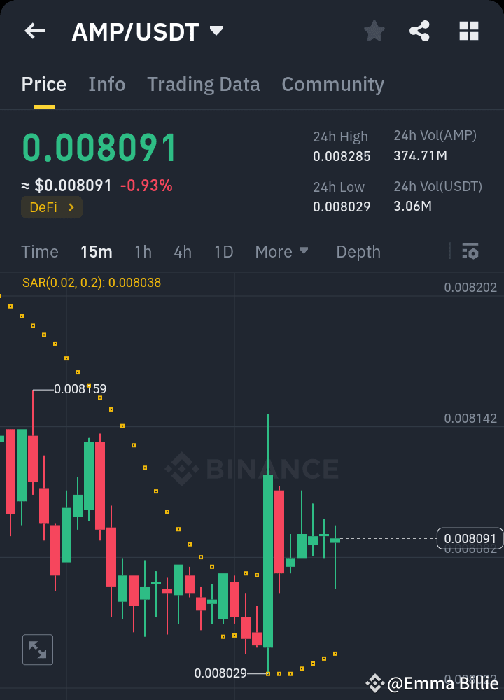 AMP/USDT Trading Signal with High Profit Gain: Buy, Sell, an | Emma Billie on Binance Square