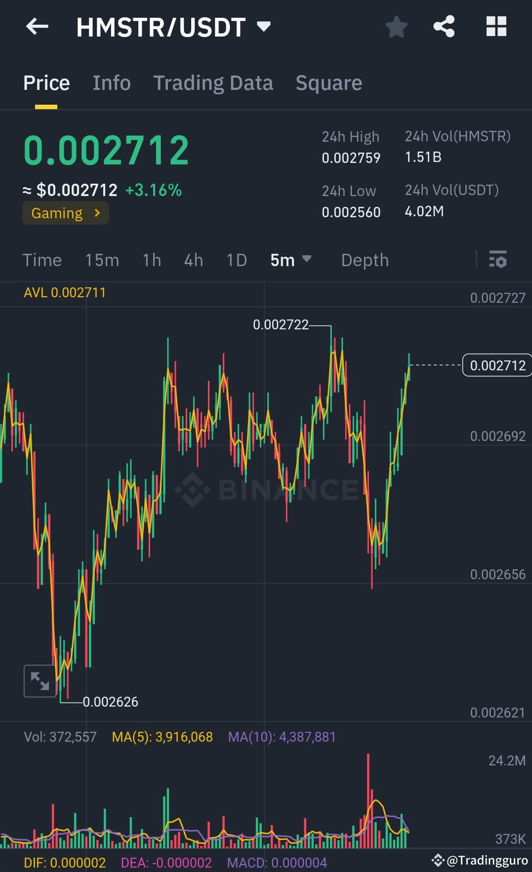 $HMSTR /USDT: Gaining Momentum in Gaming Sector Current Pri | Tradingguro on Binance Square