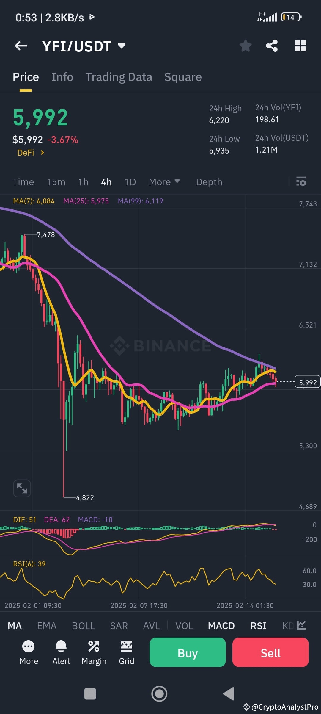 $YFI **🚀 YFI/USDT 4-Hour Chart Analysis: Bullish or Bearish | CryptoAnalystPro on Binance Square