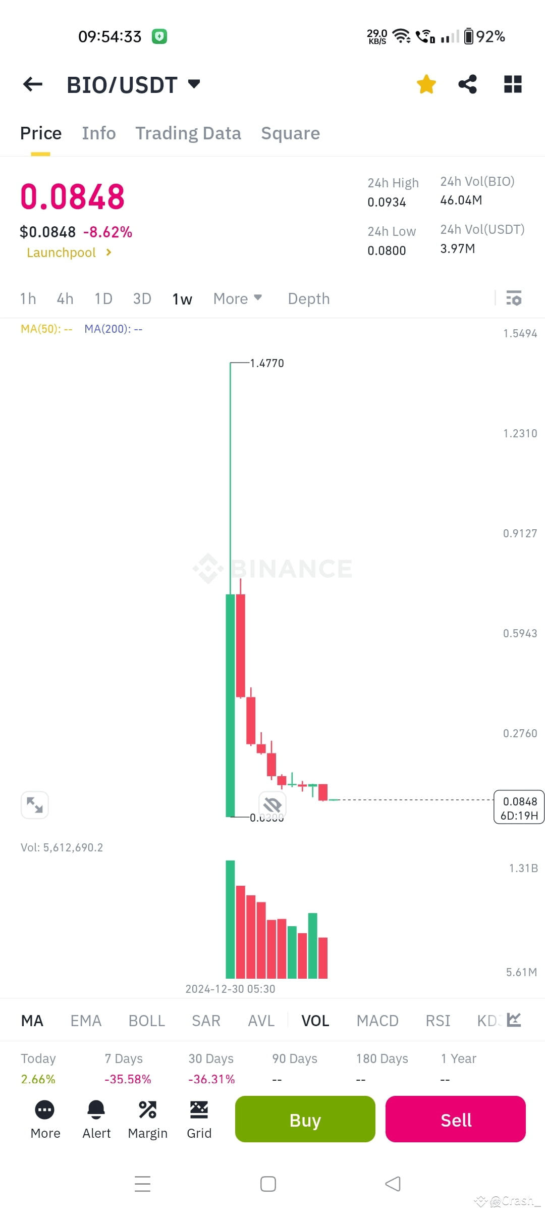 People Invested in this tokens because of two factors 1. B | Crash_ on ...