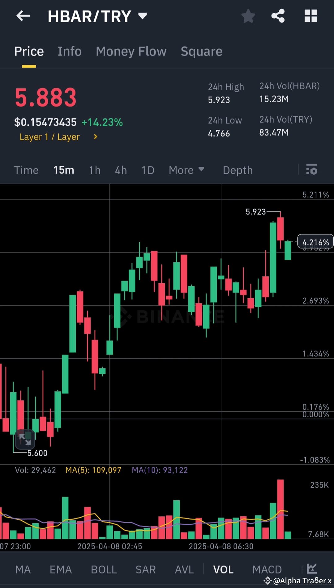 $HBAR $HBAR/USDT – Hedera Hashgraph: Paving the Way for En | Alpha Trader x on Binance Square