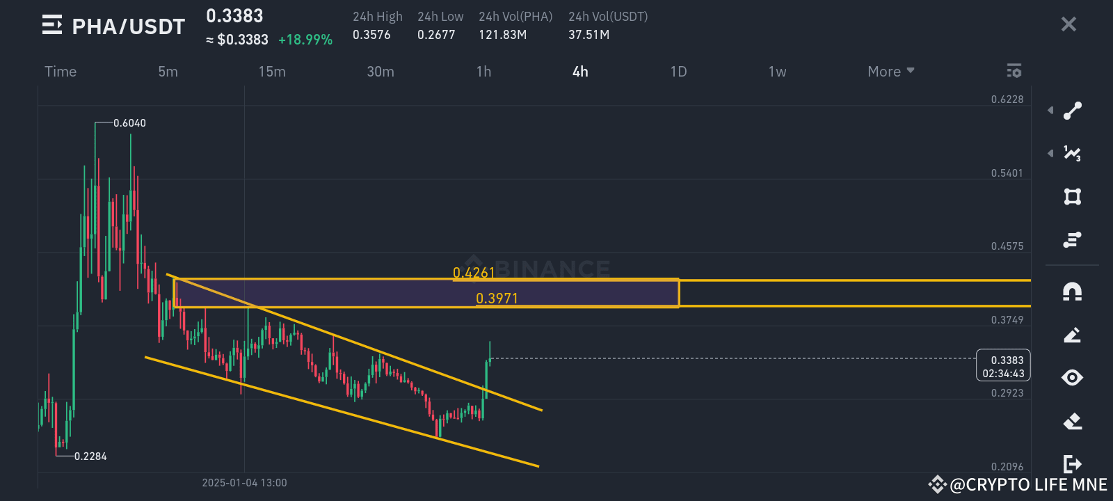 $PHA Next Move Analysis 🚀 And Potential Trade setup Alert | CRYPTO LIFE MNE on Binance Square