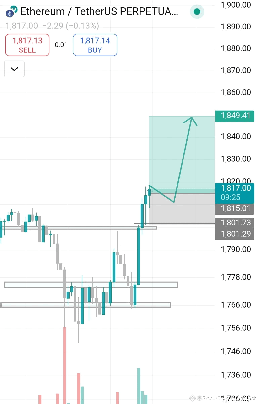 $ETH /USDT Bull run alert 🔥 💯 BULLISH BREAKOUT IN MOTION | Zoe_Crypto analyst on Binance Square
