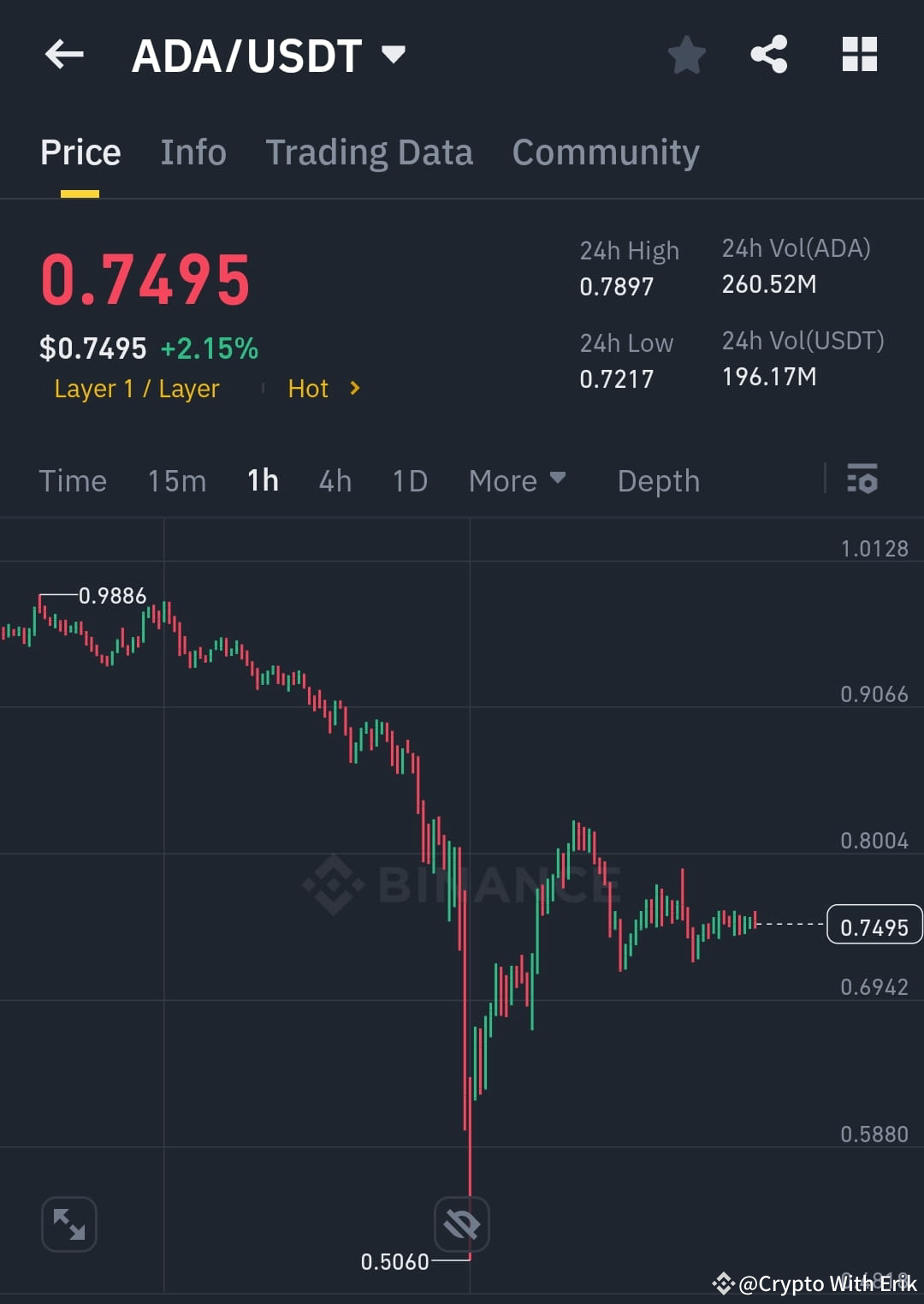 $ADA /USDT Analysis - Signs of Recovery After Recent Drop 🔄 | Crypto With Erik on Binance Square