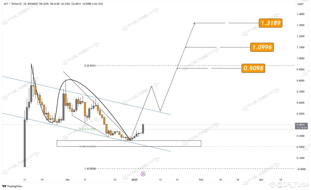 #CryptoReboundStrategy ACT/USDT Pair Analysis ACT formed a | DR TURBO on Binance Square