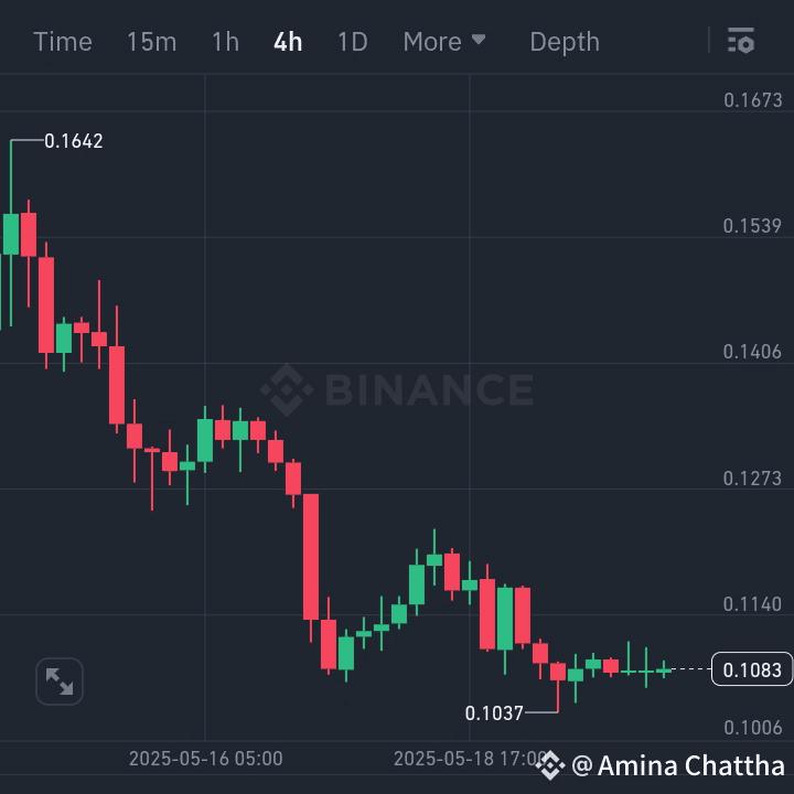 $SXT /USDT ОБНОВЛЕНИЕ ТОРГОВ БЛИЖАЩИЕСЯ ВЫДЕРЖКИ ИЛИ ПРОСТО | Amina Chattha на Binance Square