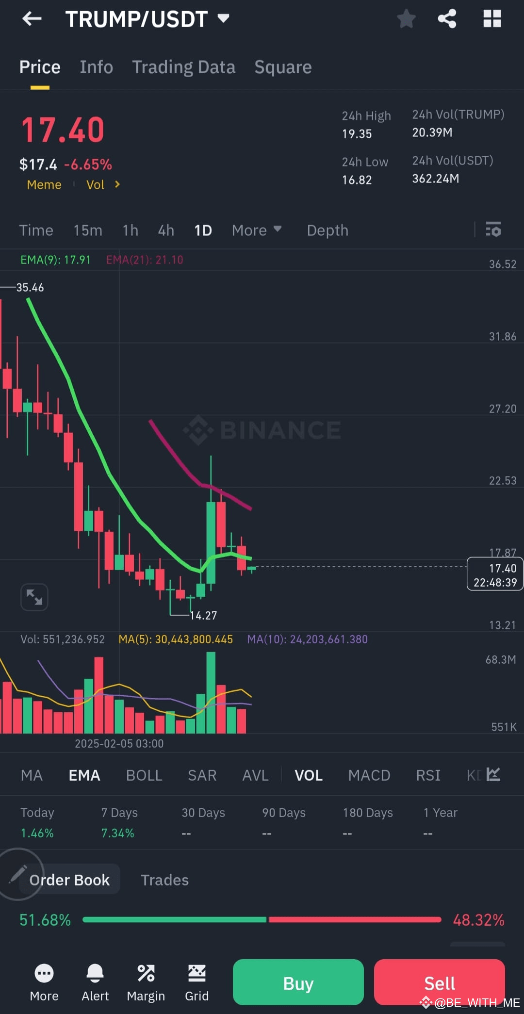 #TRUMP Early early early~ TRUMP/USDT Intraday Analysis, Qui | Be with ...