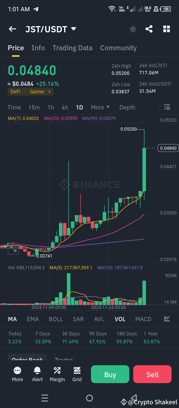 🚀 $JST Continues to Climb! 🌟 💎 Current Price: $0.04840 | Crypto Shakeel on Binance Square