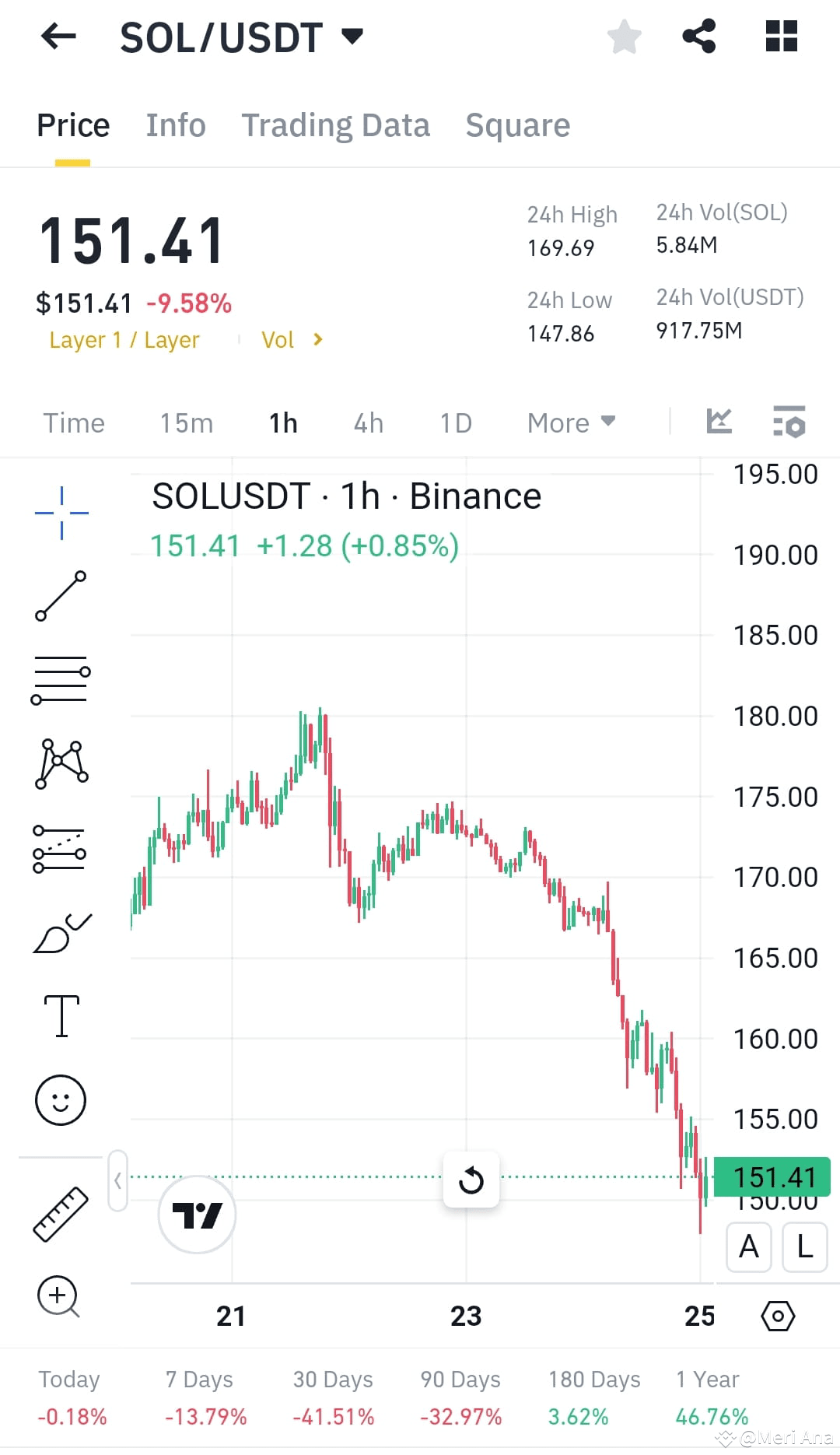 ⚠️ $SOL /USDT – Major Sell-Off! Is the Bottom In? ⚠️ Solana | Meri Ana on Binance Square