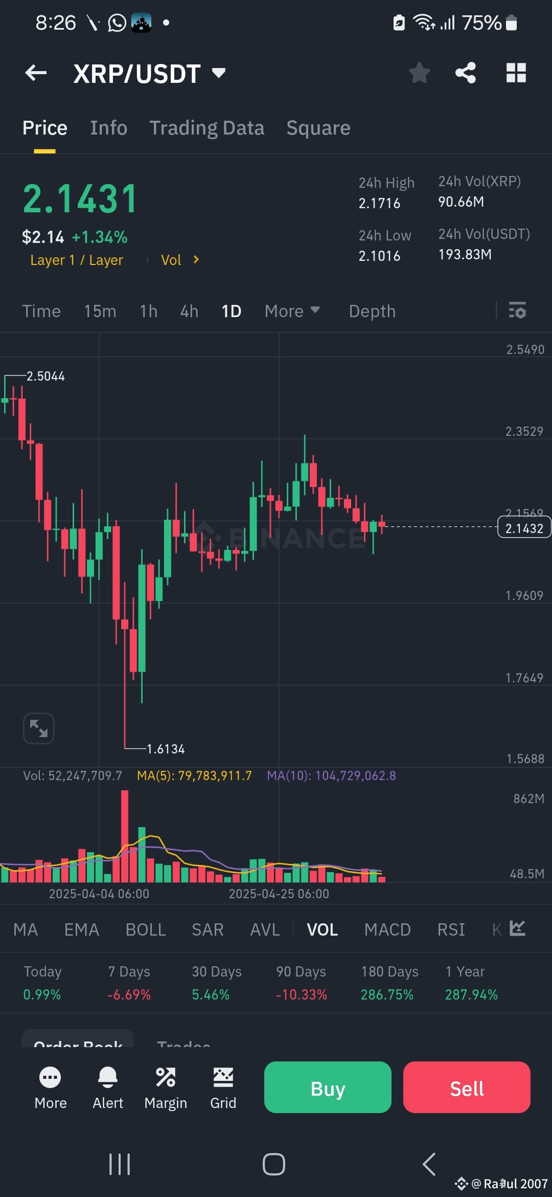 XRP/USDT - Is it Gaining Momentum Again? 🚀 XRP is showing | Tradingchartofficial on Binance Square