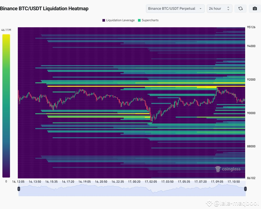 The Binance $BTC /USDT liquidation heatmap is on fire! Mass | BUll Byte ...