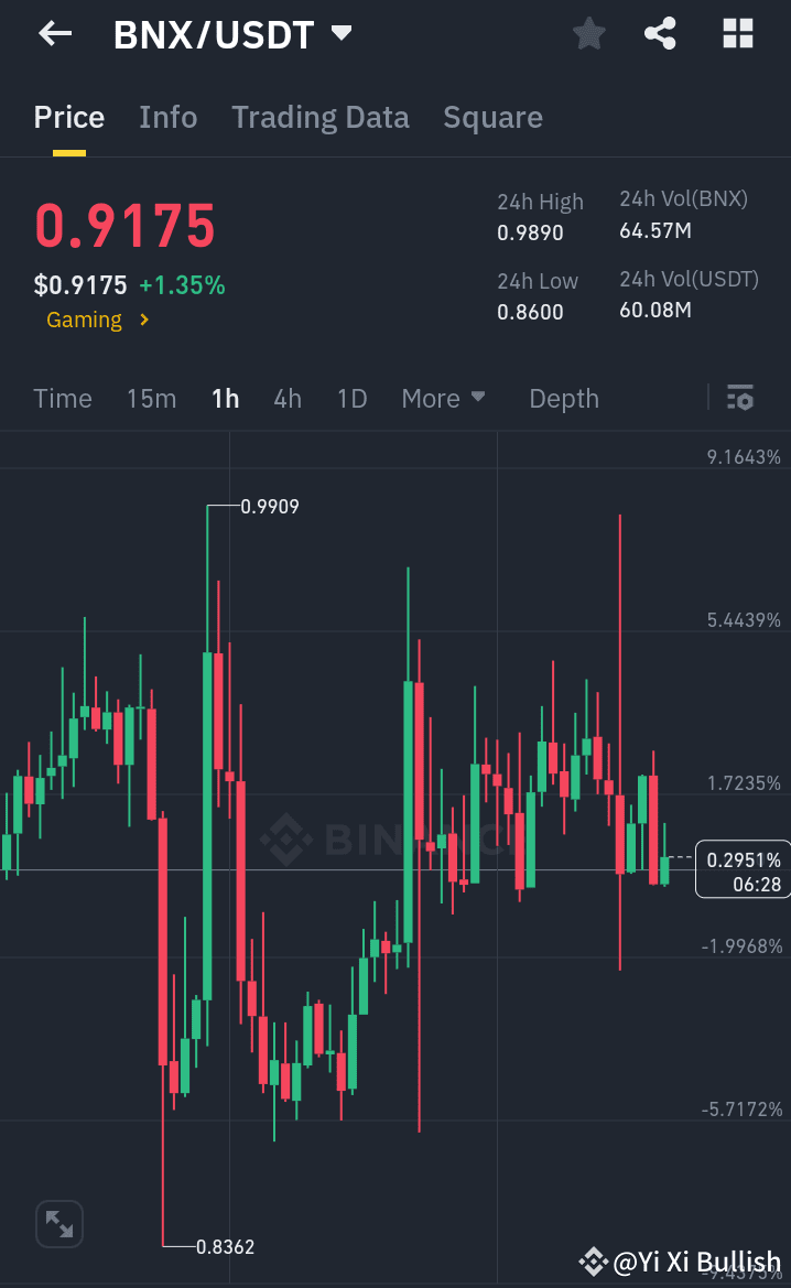 #BNX 🚀 $BNX /USDT – Bullish Momentum Building! Next Targets | Yi Xi Bullish on Binance Square