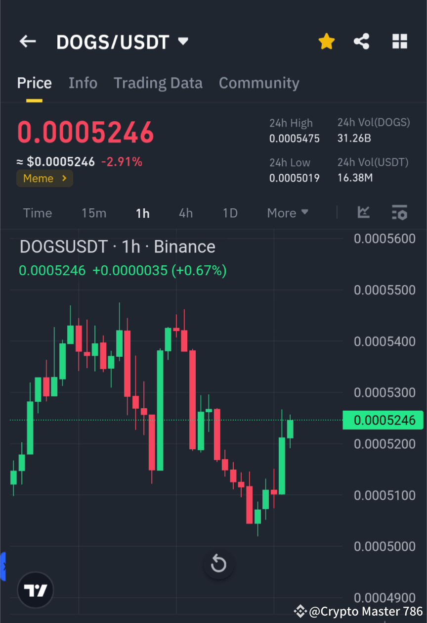 $DOGS 🚀 DOGS/USDT Technical Analysis – Ready for Action! | Crypto Master 786 on Binance Square