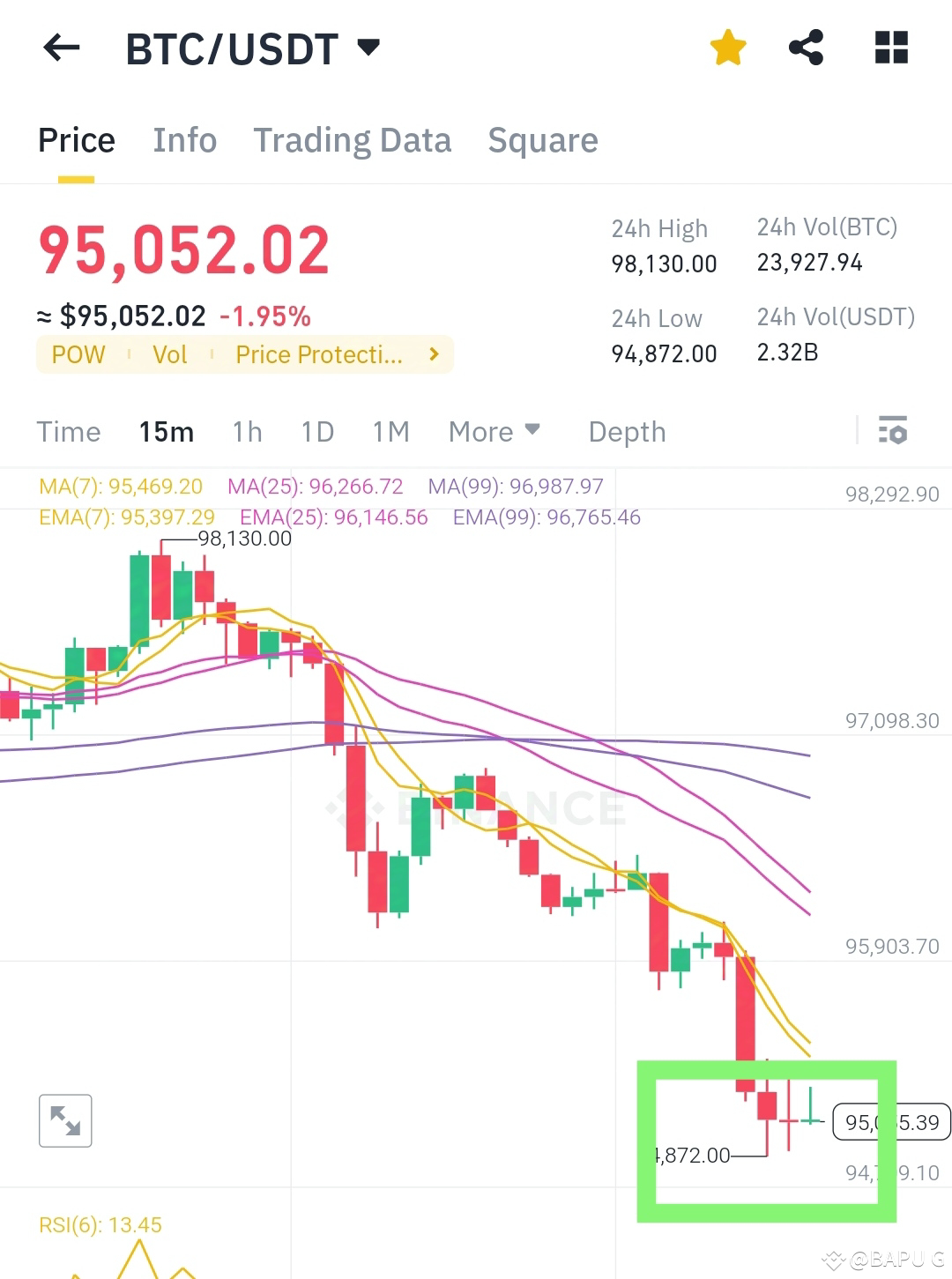 #BTC #LTC LTC and BTC are forming candles together | BAPU G on Binance ...