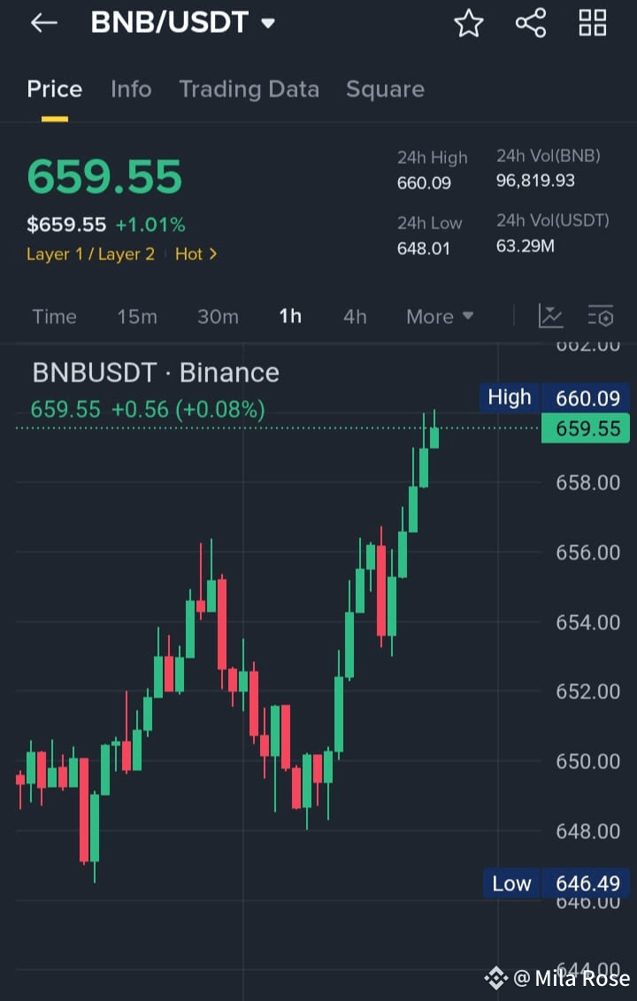 $BNB /USDT Strong Bullish Surge In Progress 🚀💯 Potential | Mila Rose on Binance Square