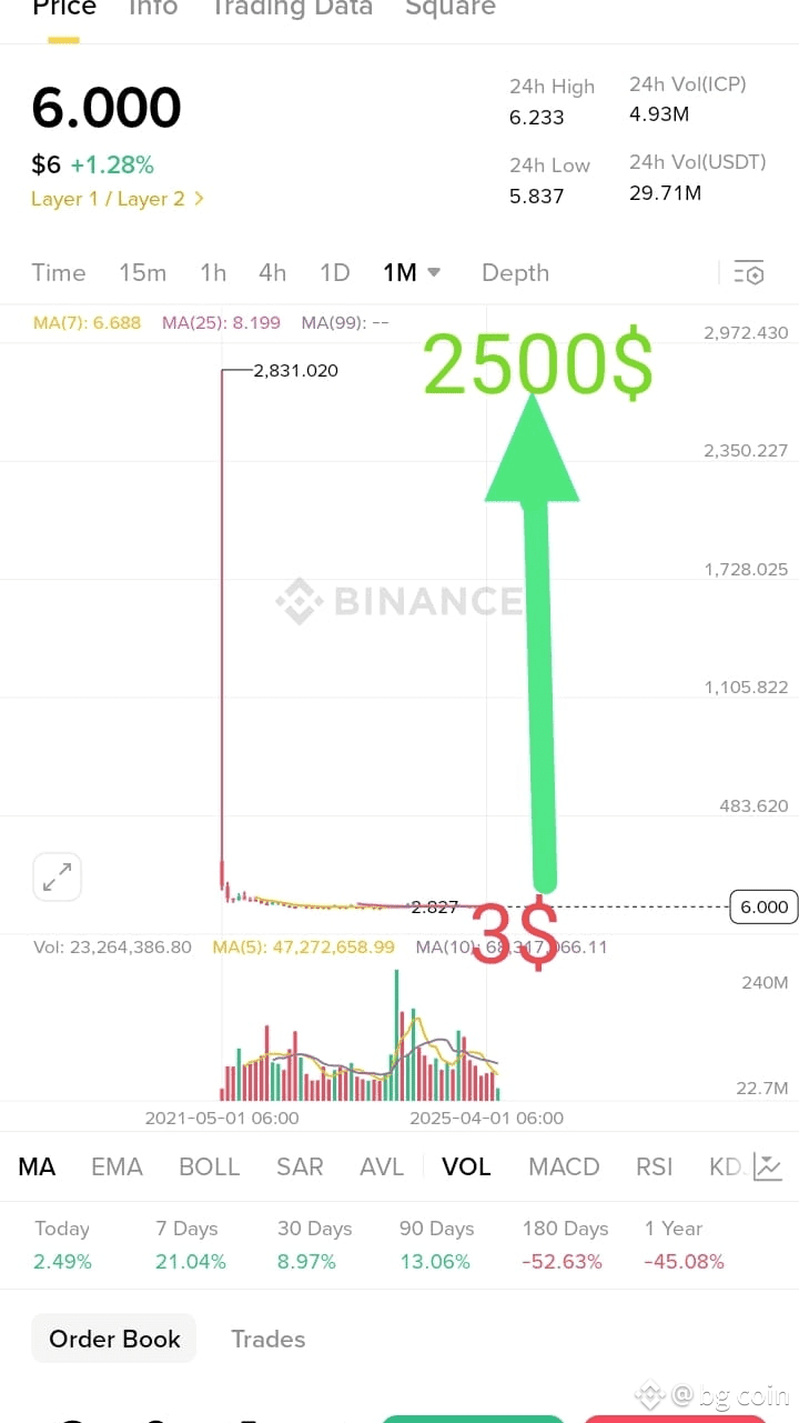 🚨 BREAKING: $ICP Hits All-Time High AGAIN! 🚨 The rocket's | bg coin on ...