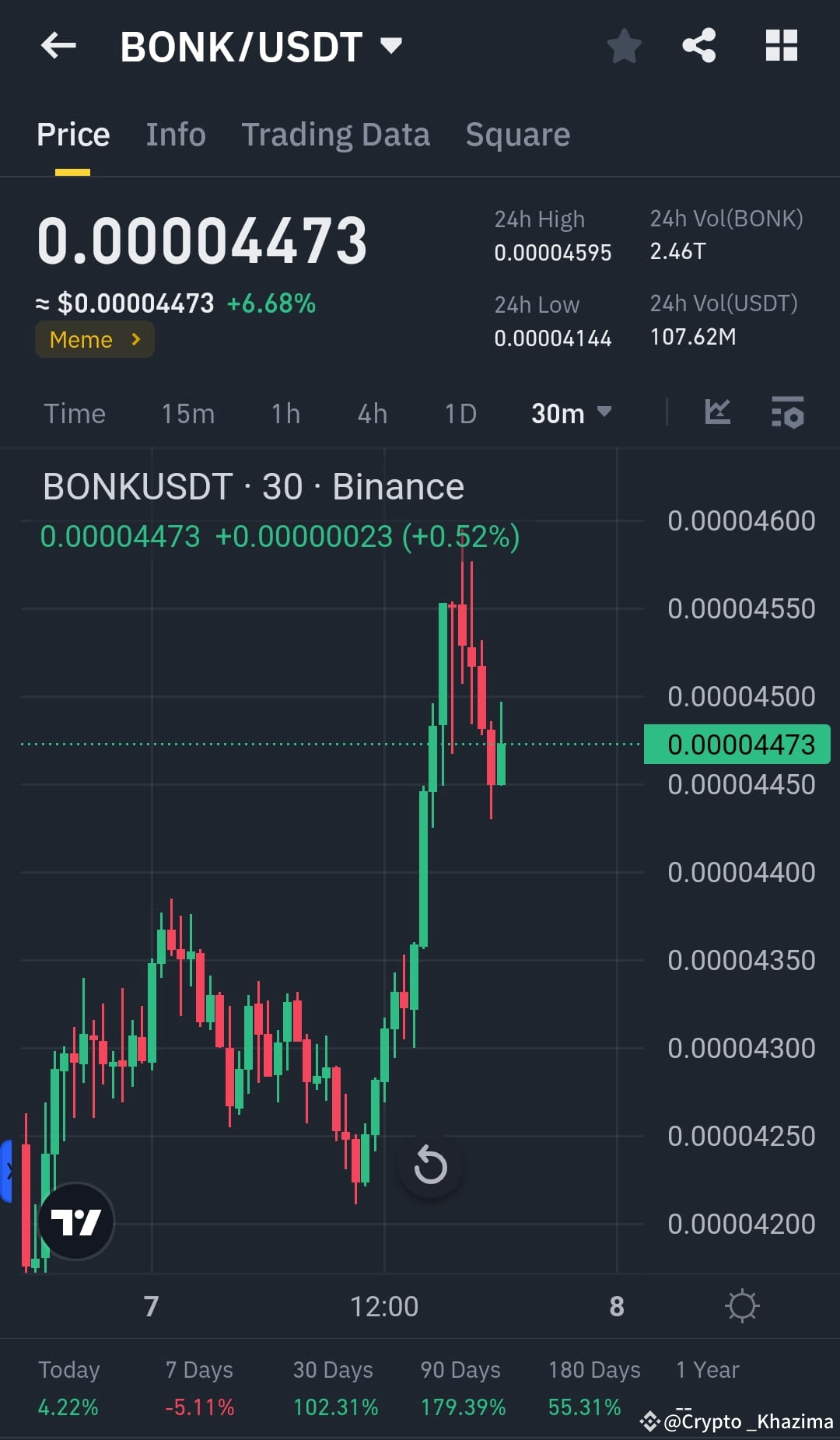 $BONK /USDT: Bullish Surge Continues – Momentum Growing 🚀 | Crypto _Khazima on Binance Square