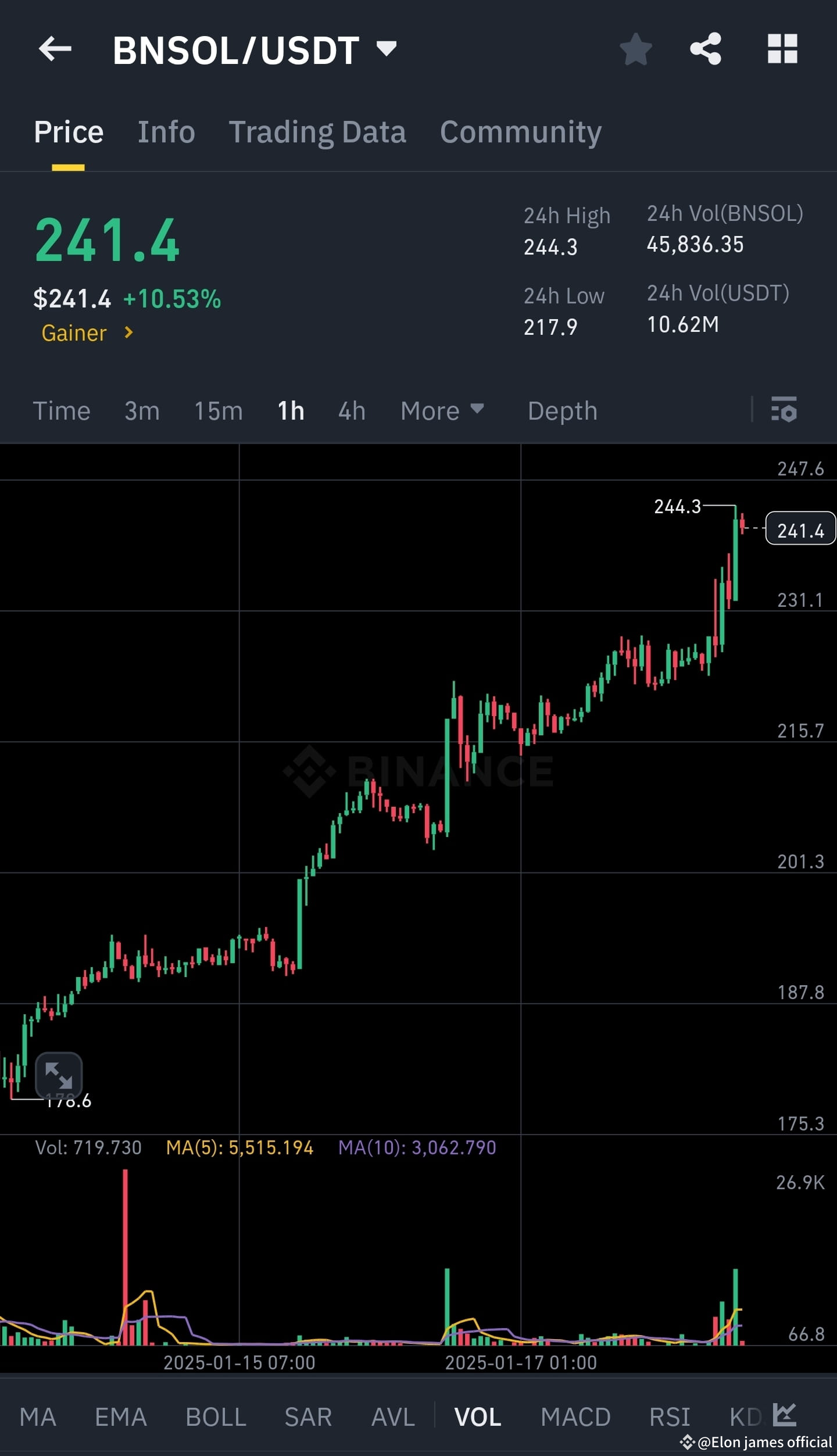 🚀 $BNSOL /USDT: Explosive Momentum – Don’t Miss Out! 🚀 $ | Elon james official on Binance Square
