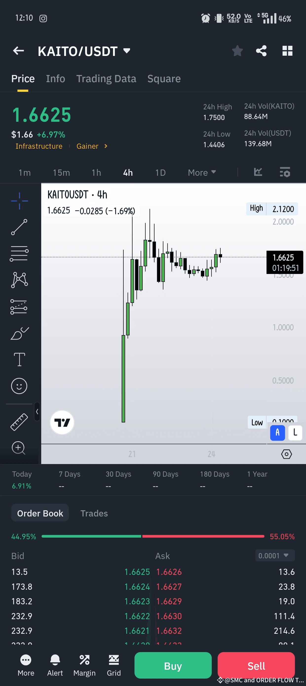 🟢 $KAITO /USDT – Bullish Setup (4H Chart) 🚀 KAITO is show | SMC and ORDER FLOW TRADE on Binance ...