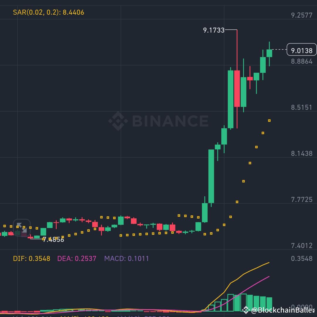 $OM /USDT ON FIRE – $10 BREAKOUT IMMINENT $OM is surging wit | BlockchainBaller on Binance Square