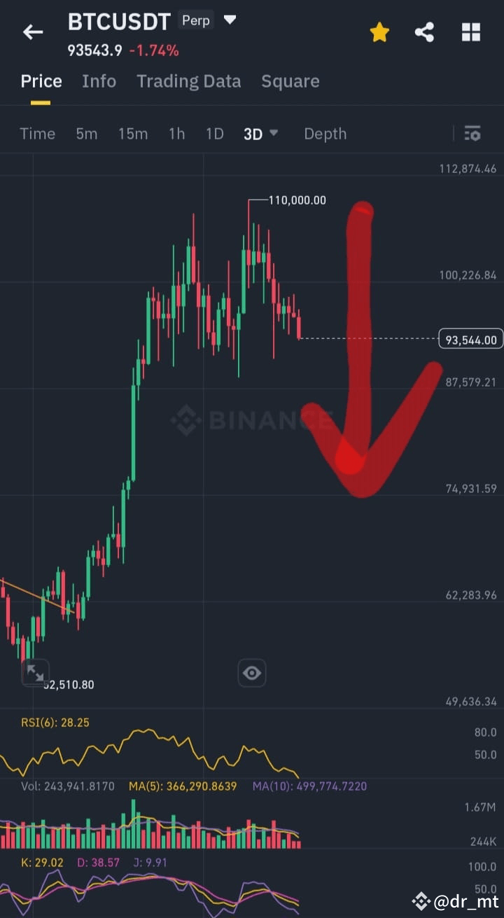 $BTC SIGNAL ALERT 🔴 ️ ️ ️ ️ ️ $BTC maybe soon forming be | dr_mt on ...
