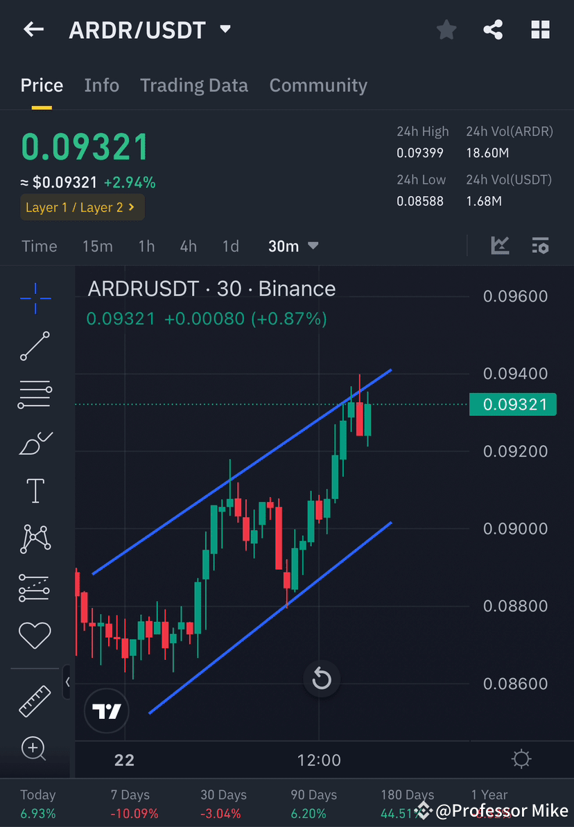 $ARDR /USDT Update!🔥💯 Bull Run Confirmed! The price actio | Professor Mike on Binance Square