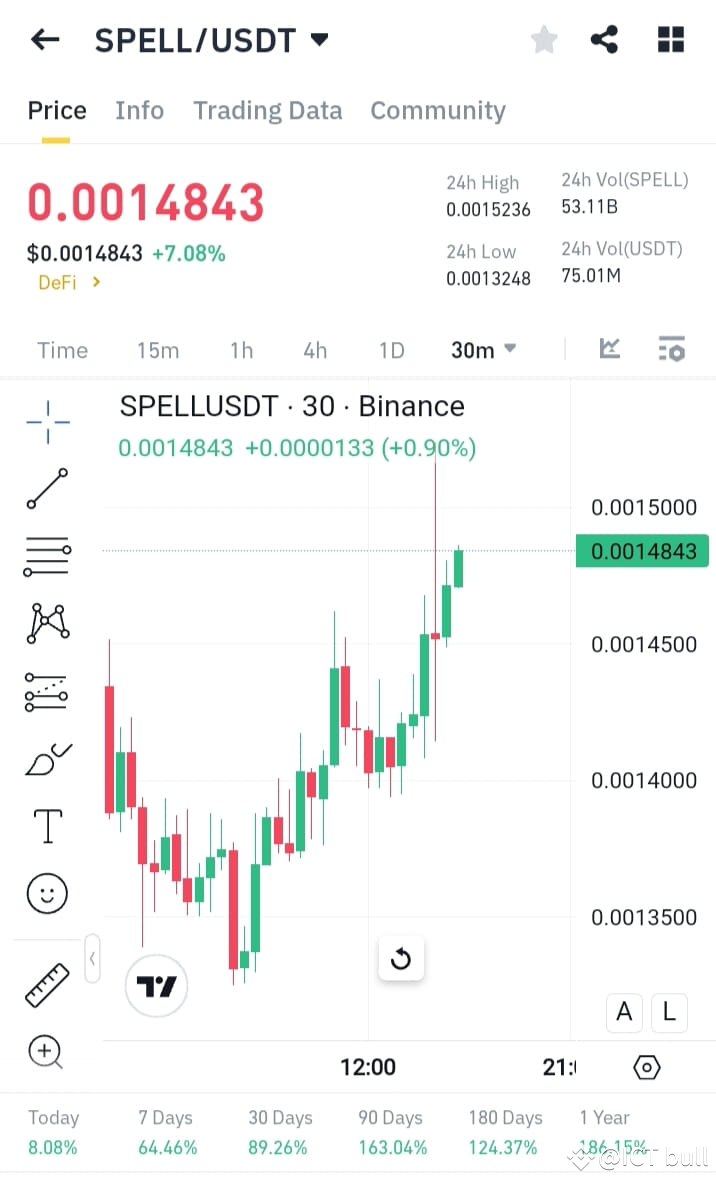$SPELL /USDT Trading Signal - Bullish Surge or Rejection? | ICT bull on Binance Square
