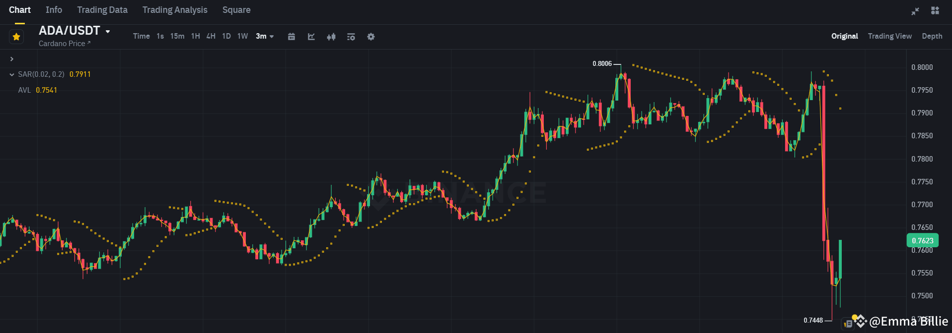 $ADA 🚀 ADA/USDT Market Analysis – Sharp Drop! Is Recover | Emma Billie on Binance Square
