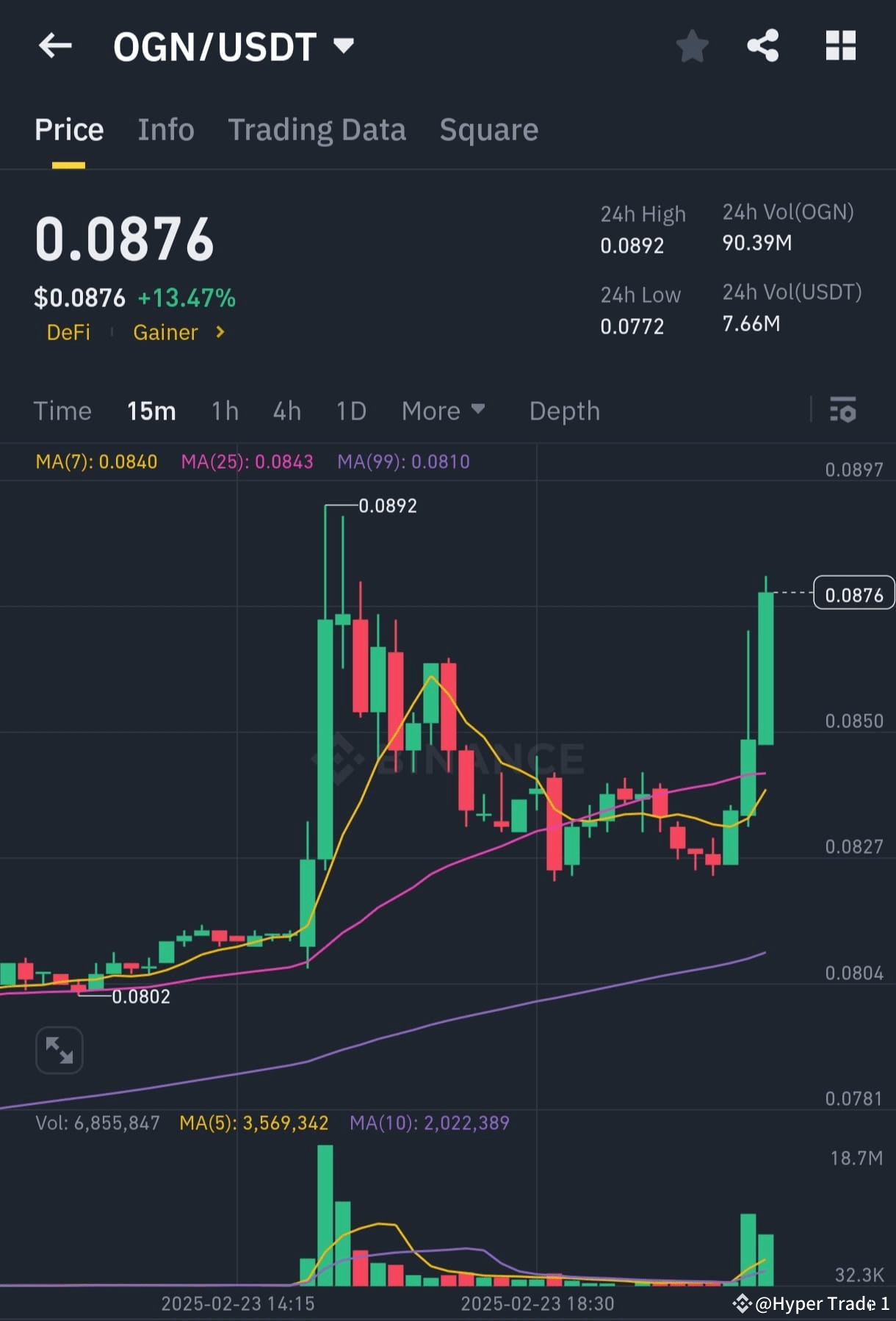🚀 $OGN /USDT – Potential Bullish Breakout Ahead! 🔥 📌 Cur | Hyper Trade 1 on Binance Square