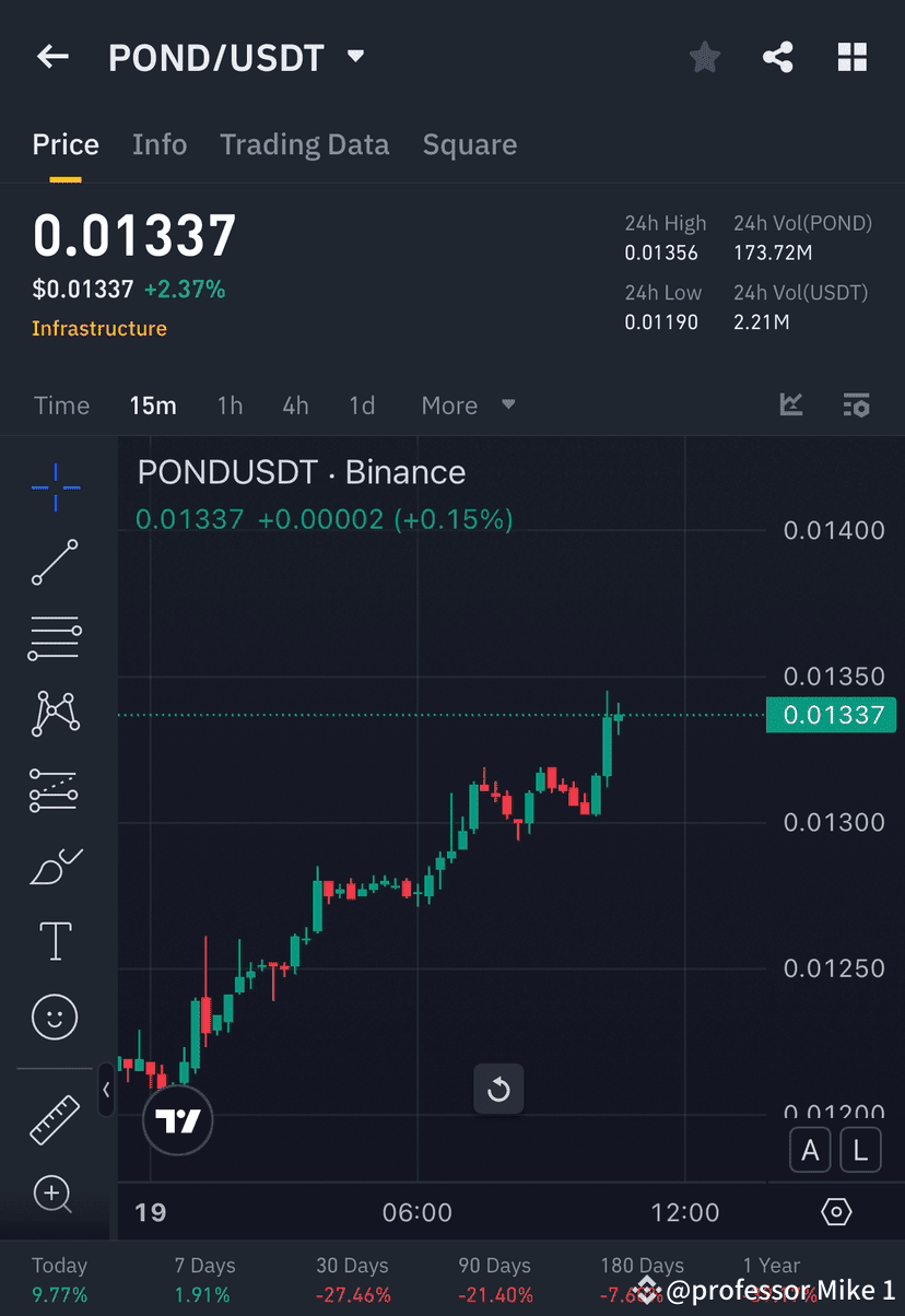 $POND /USDT – Bull Run Alert! 🔥💯 $POND is gaining momentu | professor Mike 1 on Binance Square