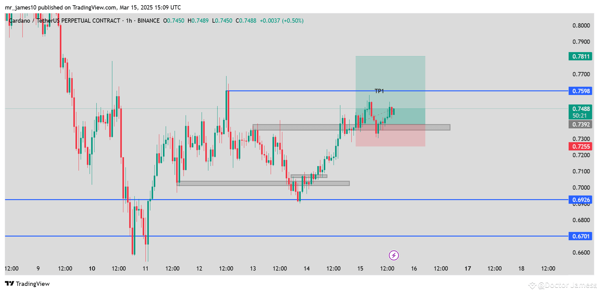 📈 Cardano ($ADA /USDT) – Bull Run Alert! Cardano is showin | Doctor Jamess on Binance Square