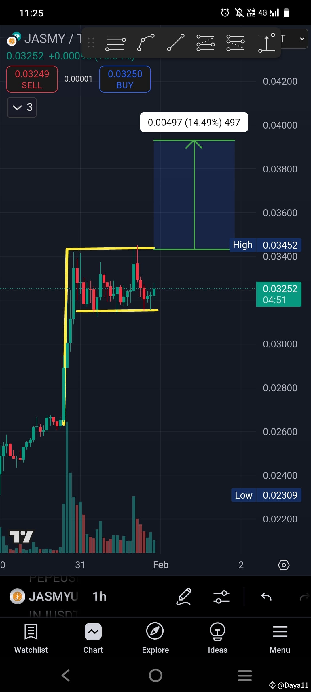 $JASMY $jasmy $jasmyusdt Time frame - 1h . Jasmy is f | Daya11 on Binance Square
