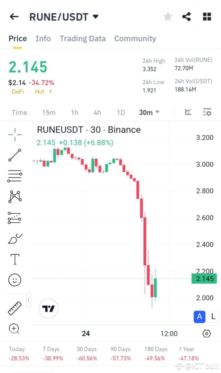 $RUNE /USDT Trading Signal - Oversold Bounce Potential Long | ICT bull on Binance Square