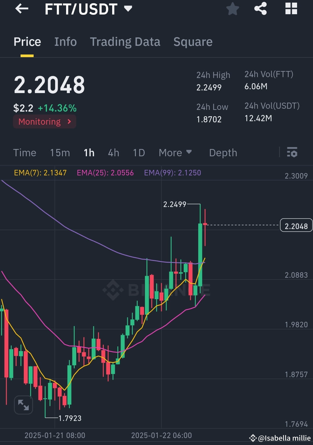 🚀 $FTT /USDT Trading Signal - Uptrend Momentum Building!🔥 | C Queen on Binance Square