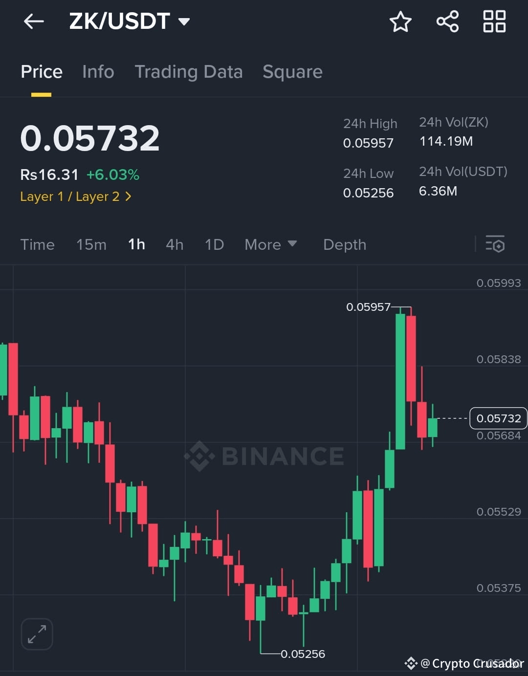 🚀 $ZK /USDT Long Trade Opportunity 🚀 Current Price: $0.05 | Crypto Crusador on Binance Square