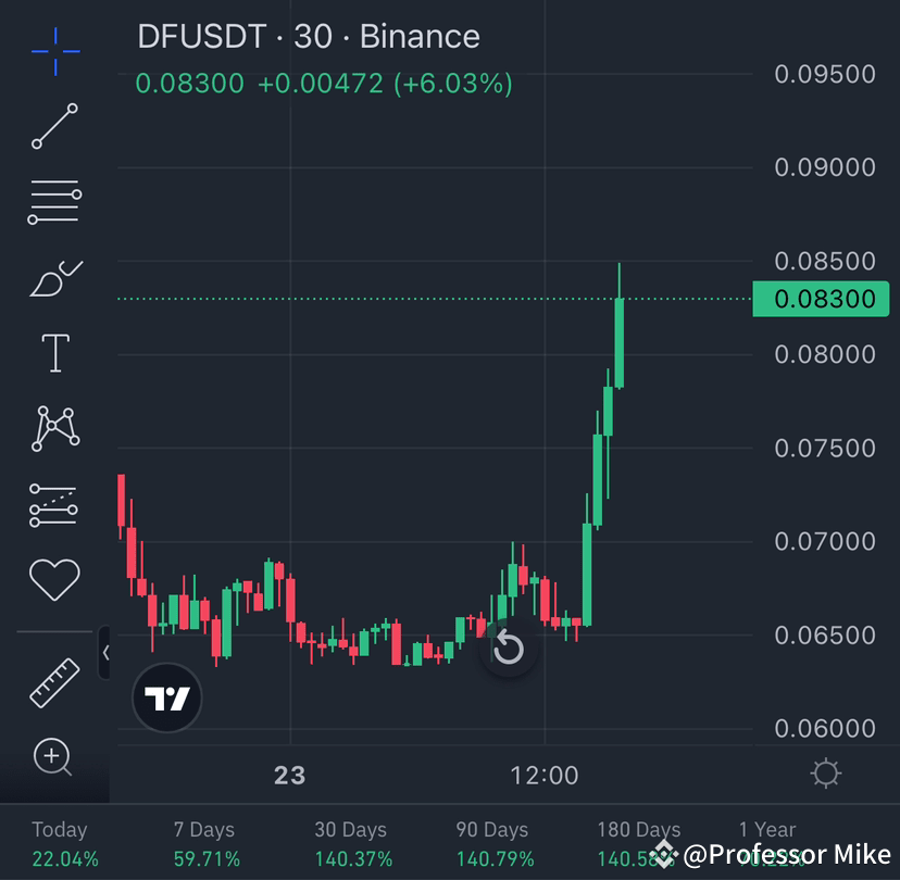 $DF /USDT Taking Off – Don’t Miss This Bull Run! 🔥💯 DFUSD | Professor ...