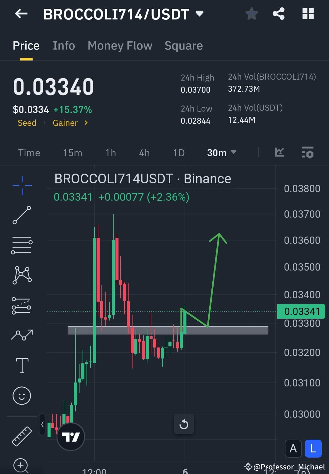 $BROCCOLI714 /USDT – BULLISH BREAKOUT IN MOTION, NEXT LEG HI | Professor_Michael on Binance Square