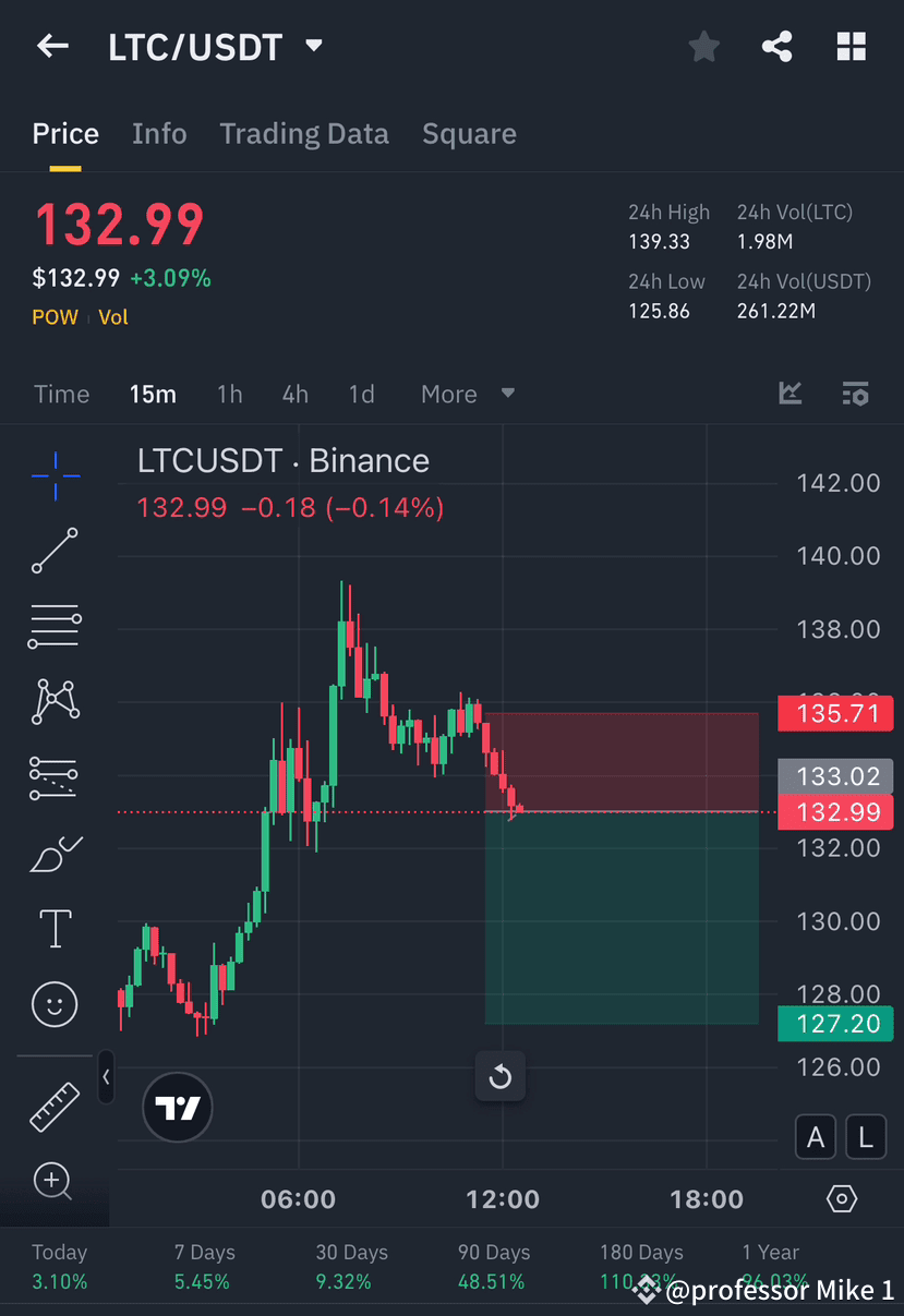 $LTC /USDT – Short Trade Setup 🚨🔥 Litecoin is showing sig | Professor Mike Official on Binance ...