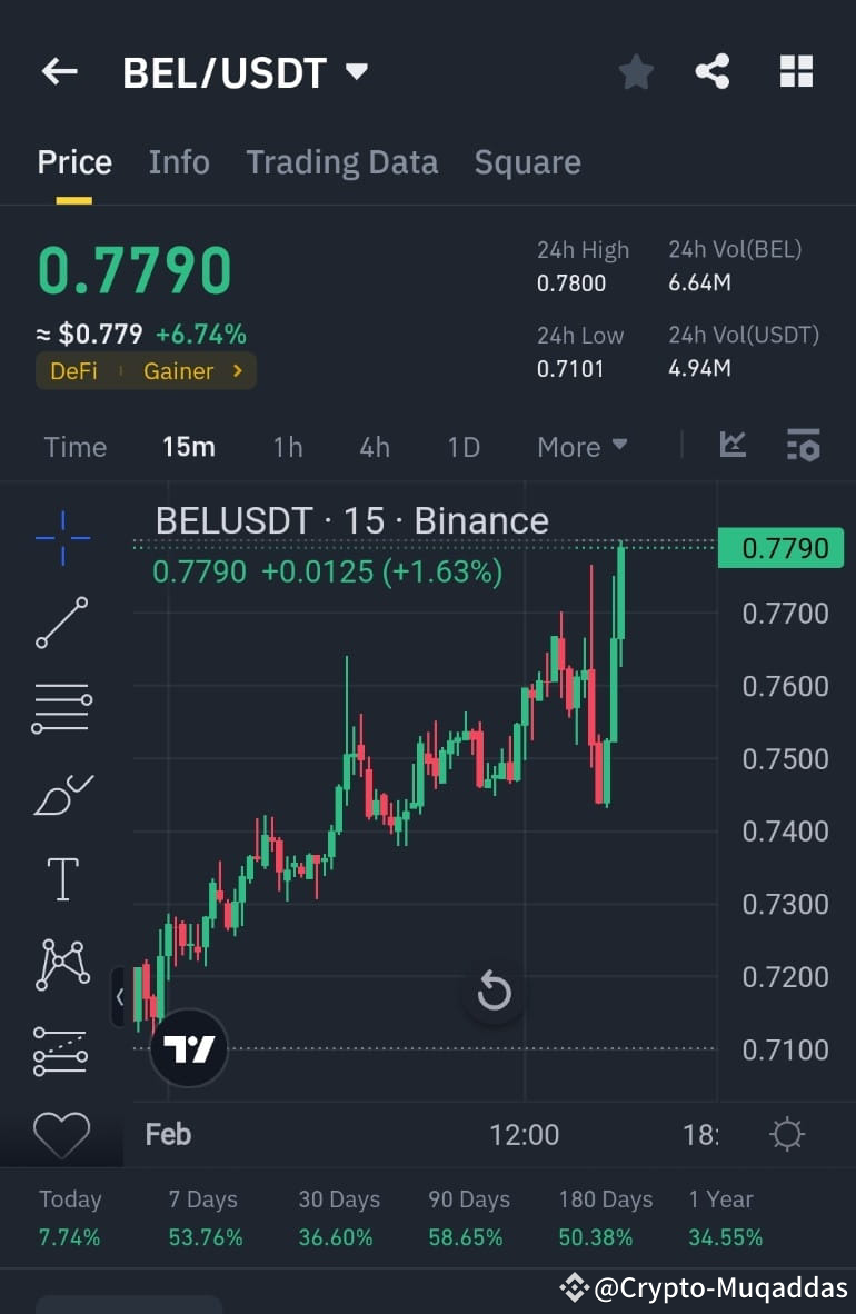 $BEL /USDT Bullish Momentum Alert:💯🔥 $BEL is currently s | Crypto-Muqadas on Binance Square