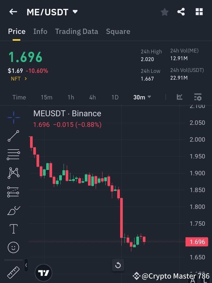 $ME /USDT SHORT TRADE SIGNAL! 🔥💯 Current Price: $1.696 | Crypto Master 786 on Binance Square