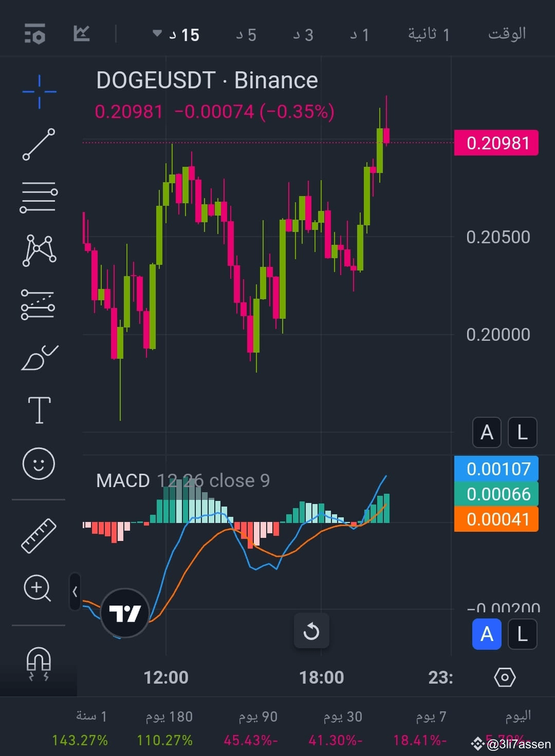 $DOGE $DOGE /USDT – A bullish move is coming!💯🔥 Dogecoin | AJT1 on Binance Square