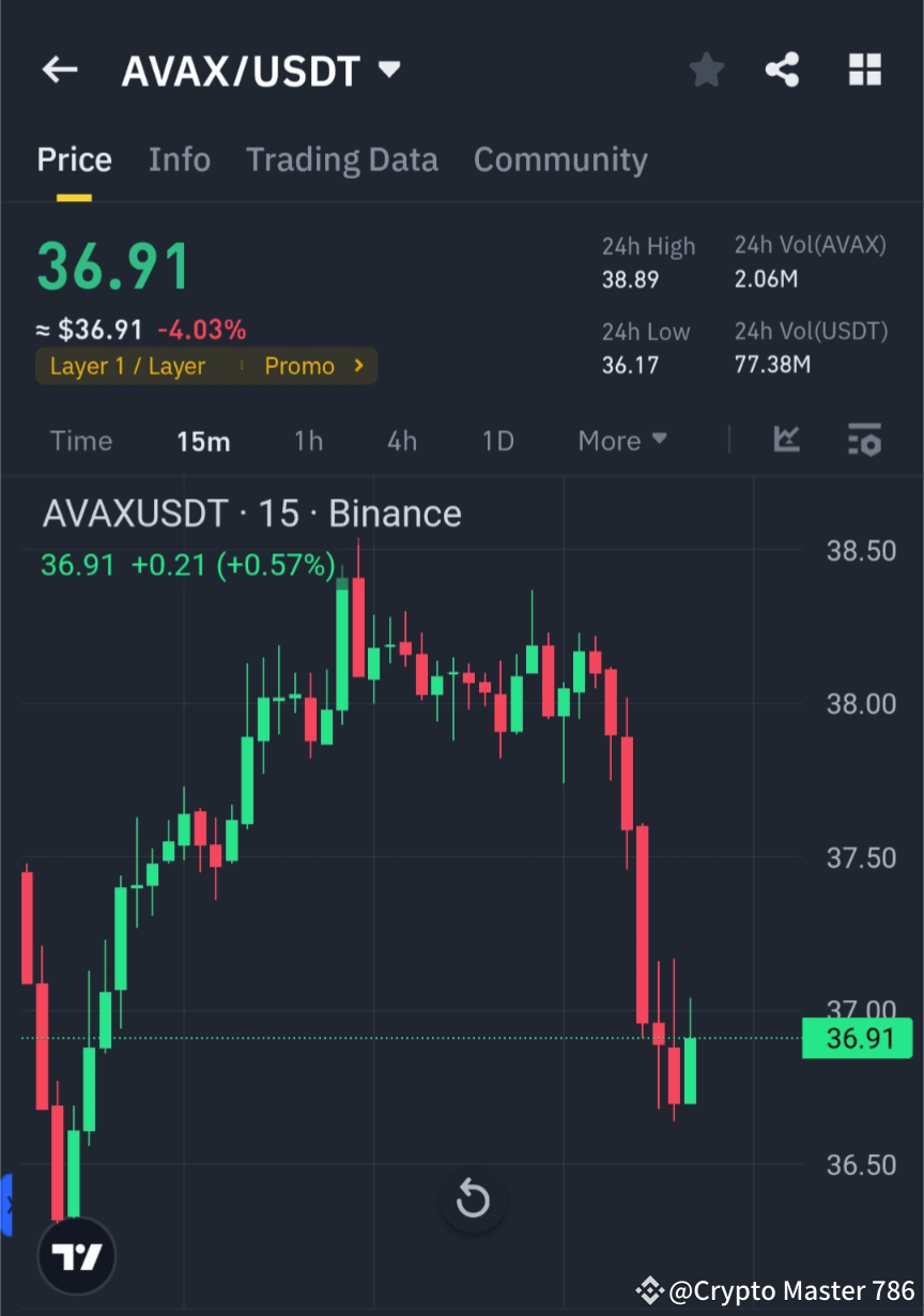 $AVAX 🚀 AVAX/USDT – Technical Analysis 🚀 Current Price: | Crypto Master 786 on Binance Square