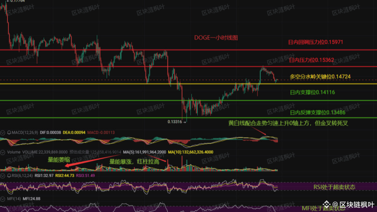 Dogecoin reveals 'mysterious power'! Strong rebound at 0.14 support, is ...