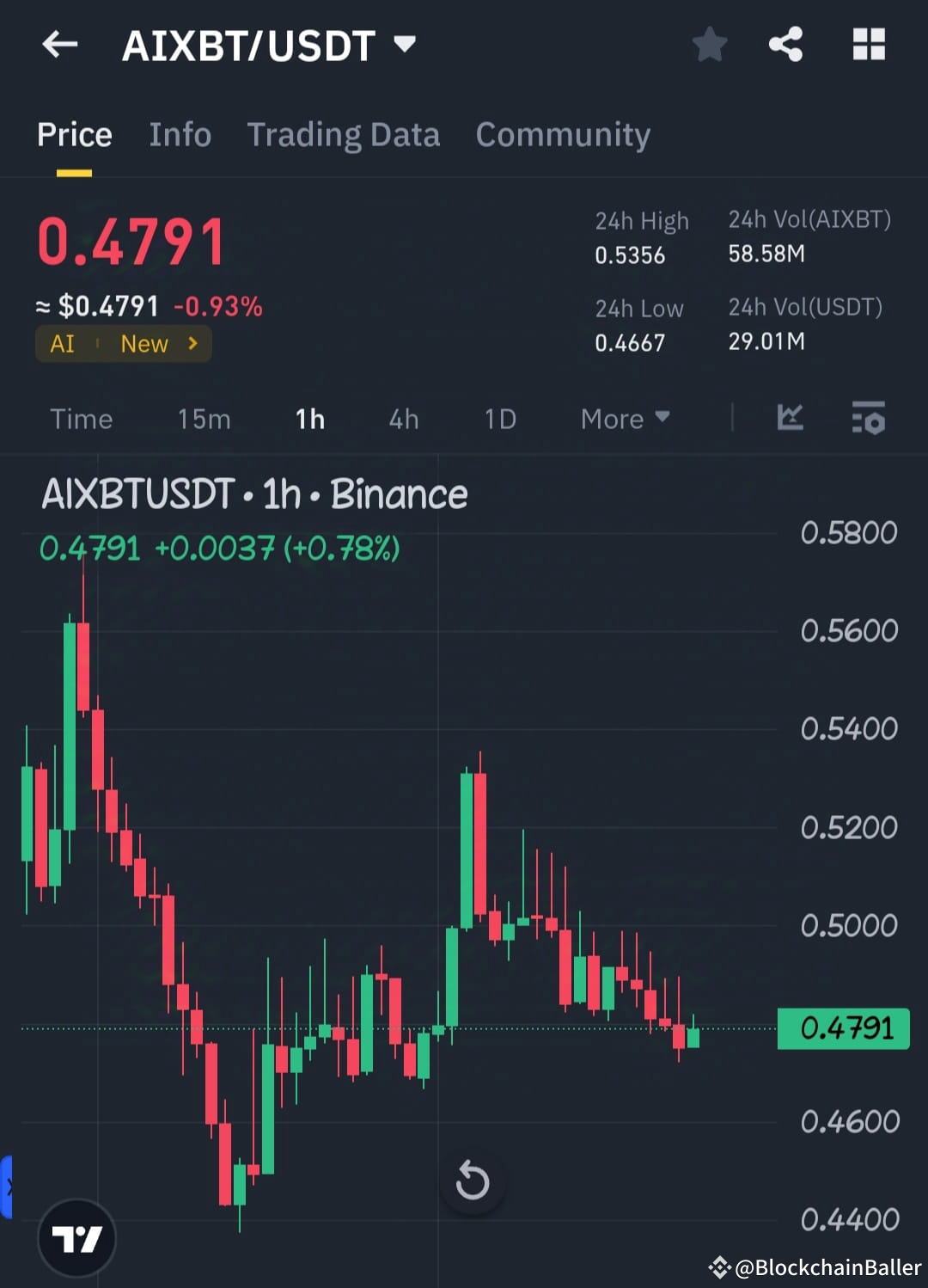 🔥 $AIXBT /USDT AT CRUCIAL LEVELS – GET READY FOR A MOVE! 🔥 | BlockchainBaller on Binance Square
